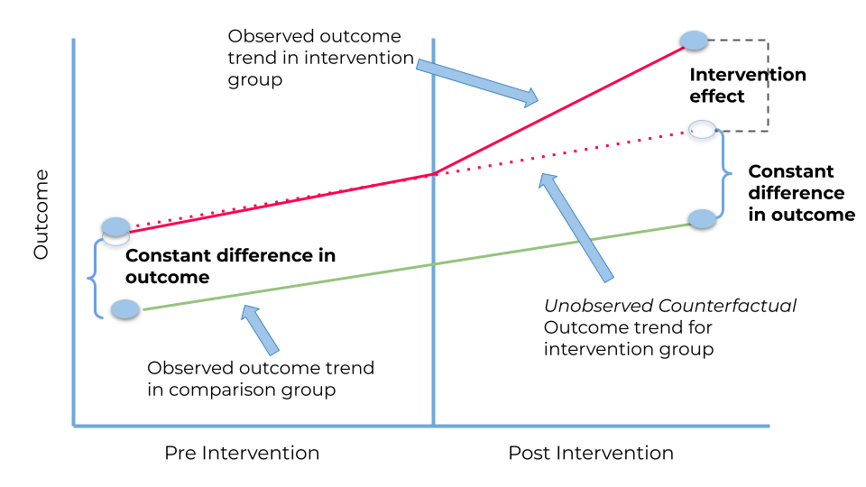 Estimating Causality In Non Random Samples With The Difference In Difference Dd Method