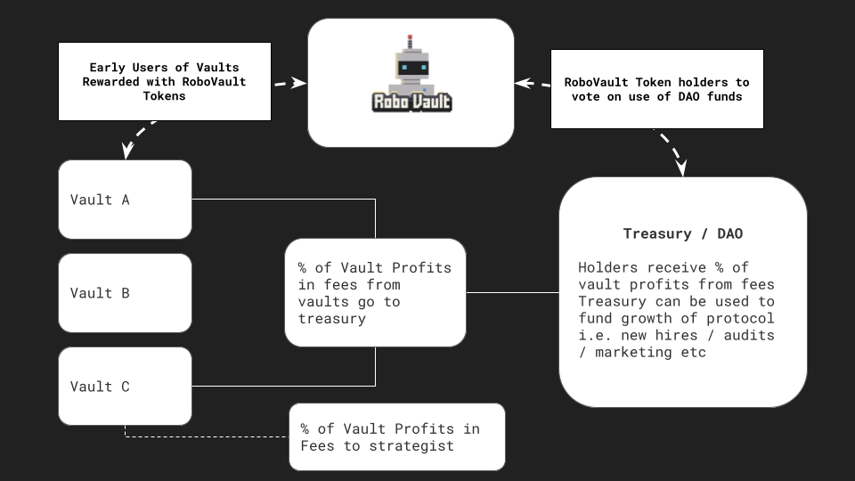 Robo Dao + Token Release Plans. We’re excited to announce some updated ...