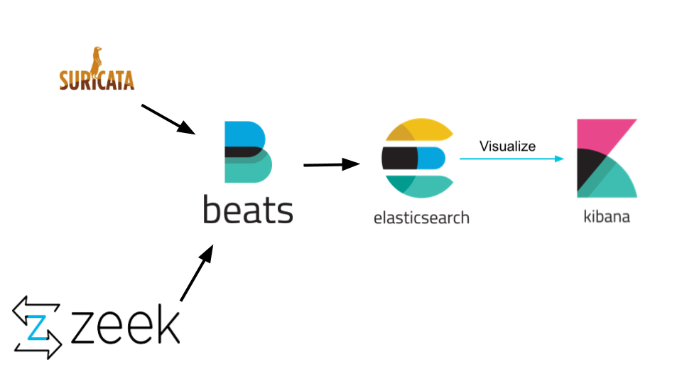 Set up an IDS with Filebeat Log Shipping | by ivan ninichuck | Medium
