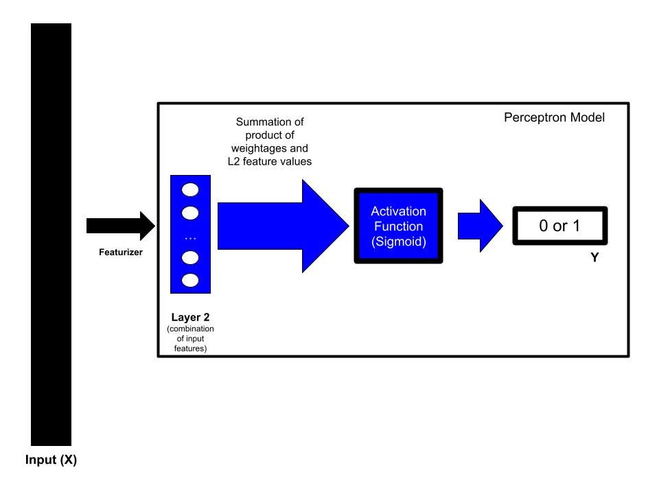 Differentiable Perceptrons. The basic version of a perceptron works ...