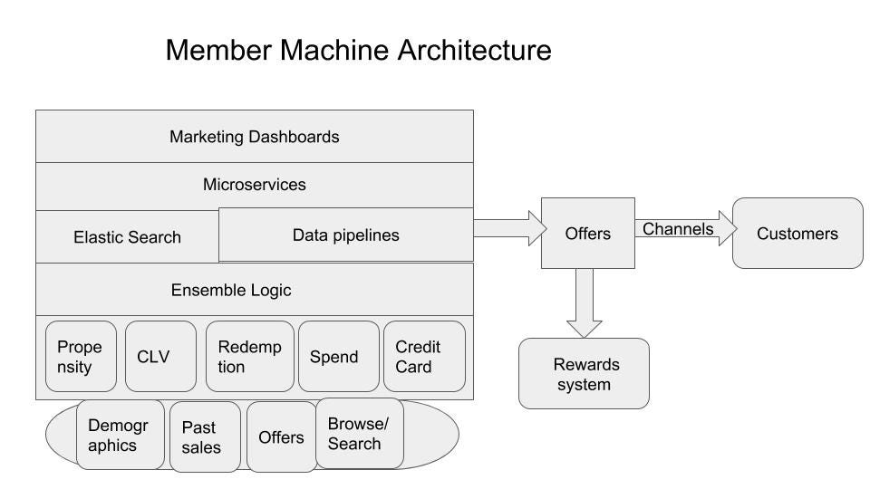 Machine Learning Platform for Retail Marketing | by Krish Narukulla ...