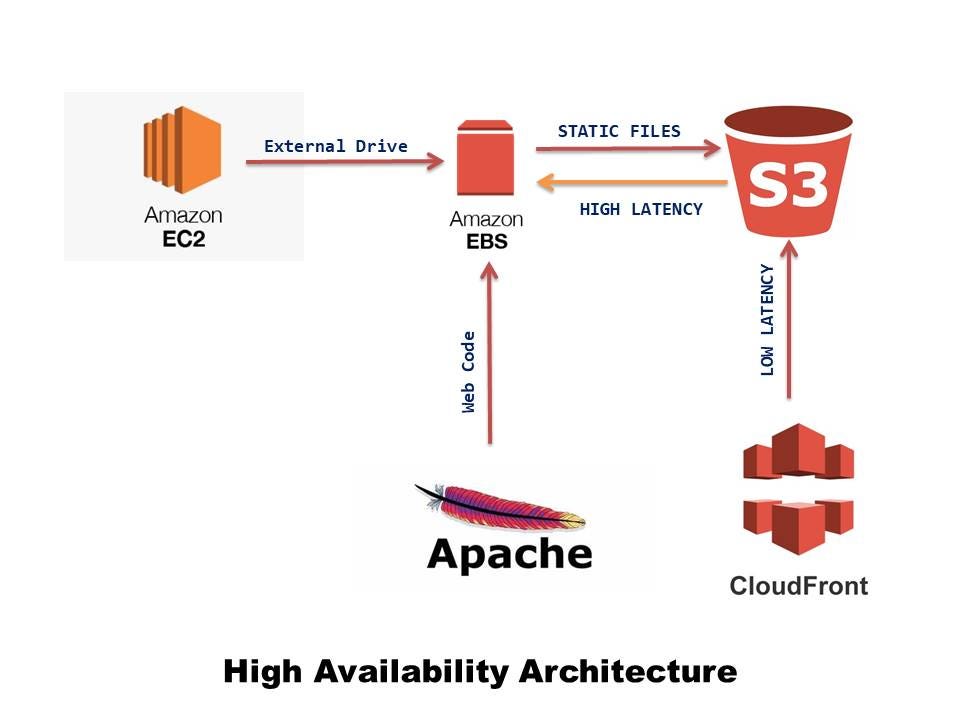 >_ Create High Availability Architecture using AWS CLI by Intregrating ...