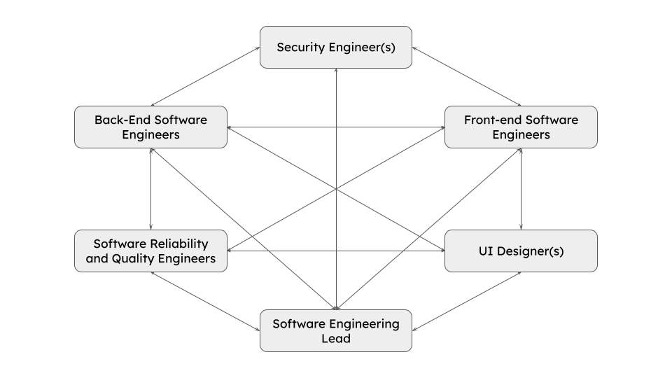 What a No Horsing Around Software Team looks like | by Shubham Sharma ...