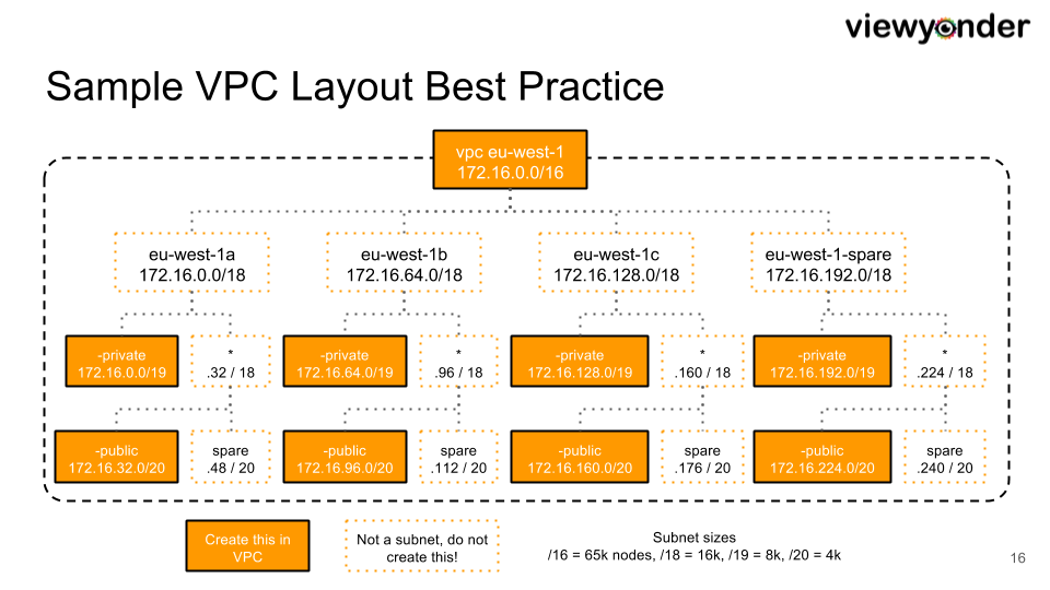 Footgun Prevention with AWS VPC Subnetting and Addressing | by Steve ...