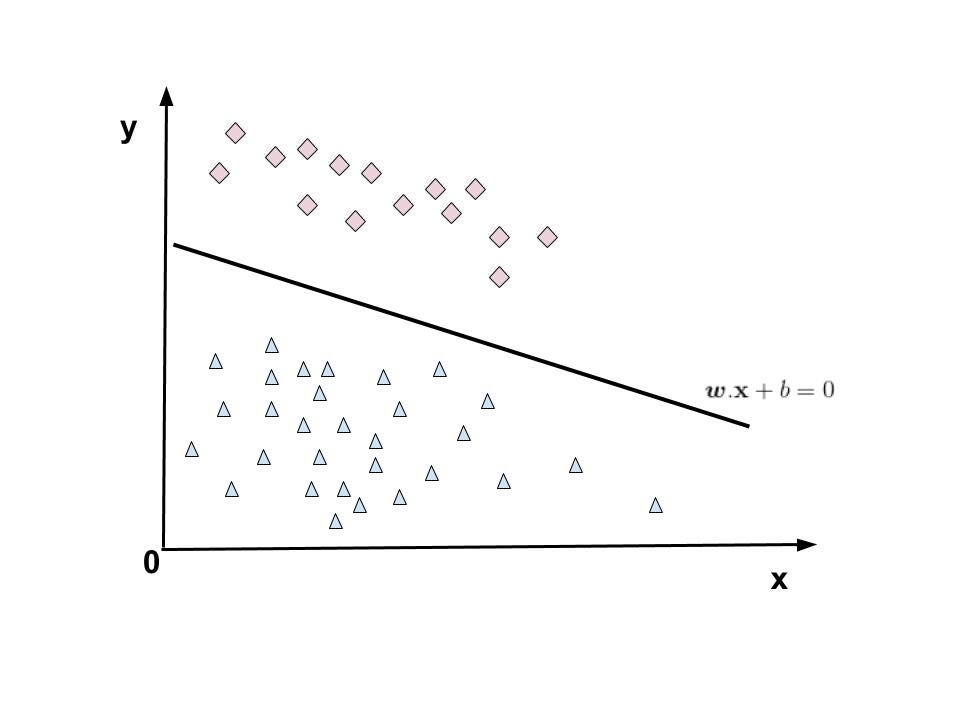 SVM(Part-1): Prerequisites — vectors, linear separability and ...
