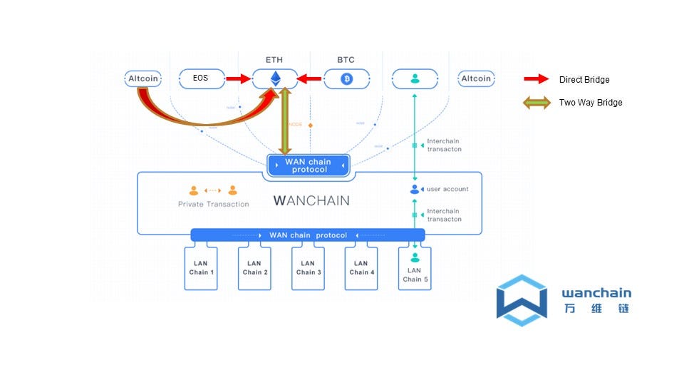 Understanding Wanchain Two-Way Bridge and Direct Bridge for crosschain ...