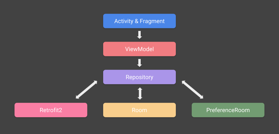 Android Mvvm Architecture Components Using Github Api By Jaewoong Eum Medium
