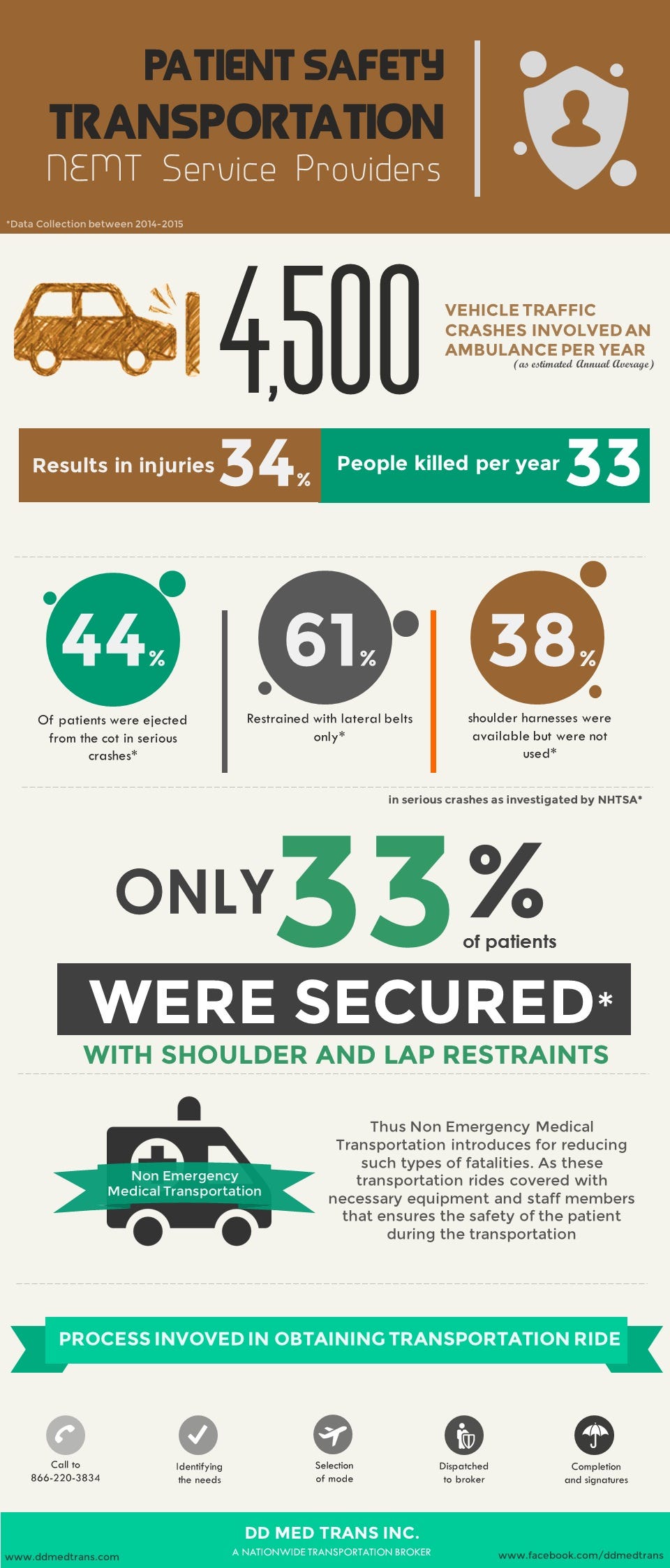 Patient Safety Transportation. Patient safety is one of the most… | by ...