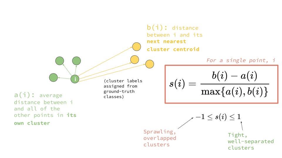 Understanding Silhouette Score In Clustering By Farshad K Medium