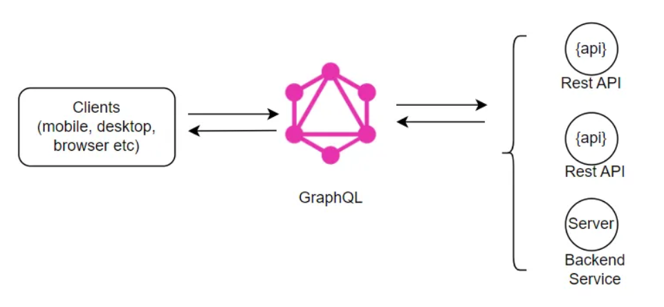 Graphql Client For Net Standard Graphql Is An Api Query Language That