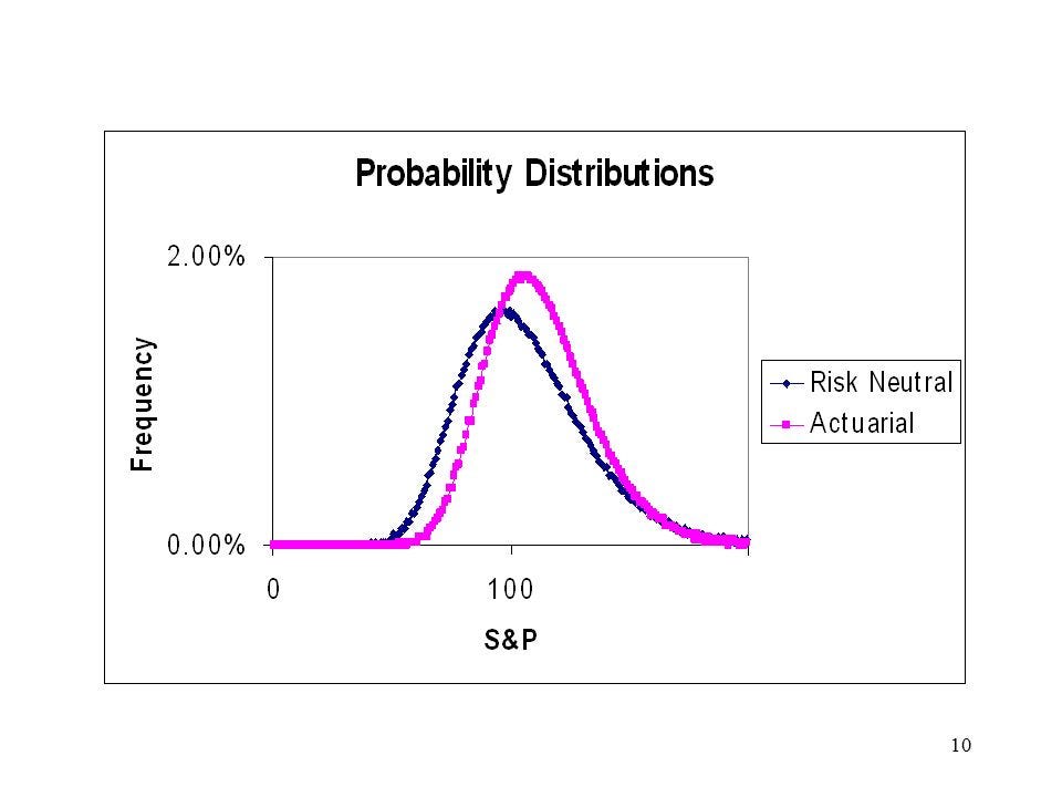 How to Derive the Implied Risk-Neutral Probability Distribution of an ...