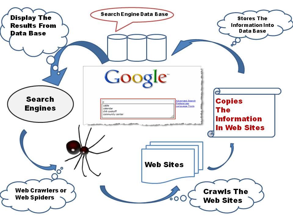 What Happens When You Type Something On Google Search Bar and Hit ...