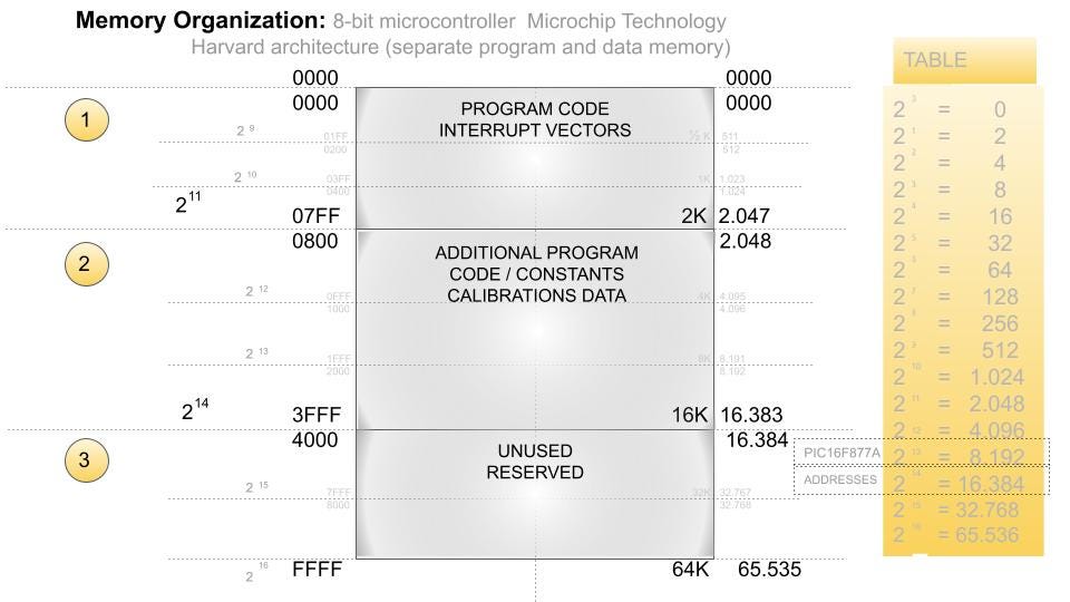 Pic Microcontroller Memory Organization Tutorial PIC Microcontrollers