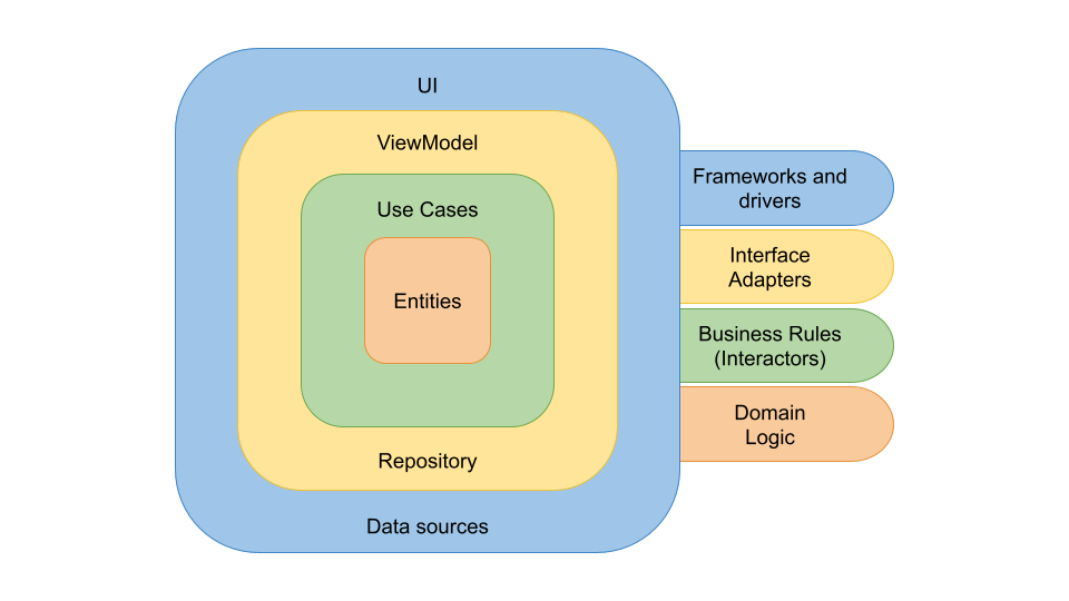 Android — Desmitificando Clean Architecture | by Armando Picón ...