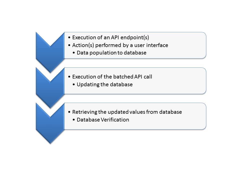 Automating Tests With Database Verification In The Presence Of Batched Api Calls By Kasun De 6795