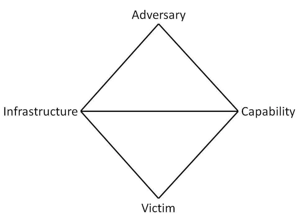 The Diamond Model. Introduction | by ftao | Medium