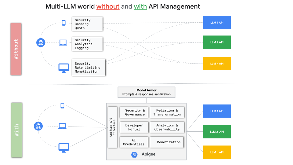 Harnessing Apigee API Management Platform as an LLM Gateway: A Comprehensive Guide | by ApiGeek ...