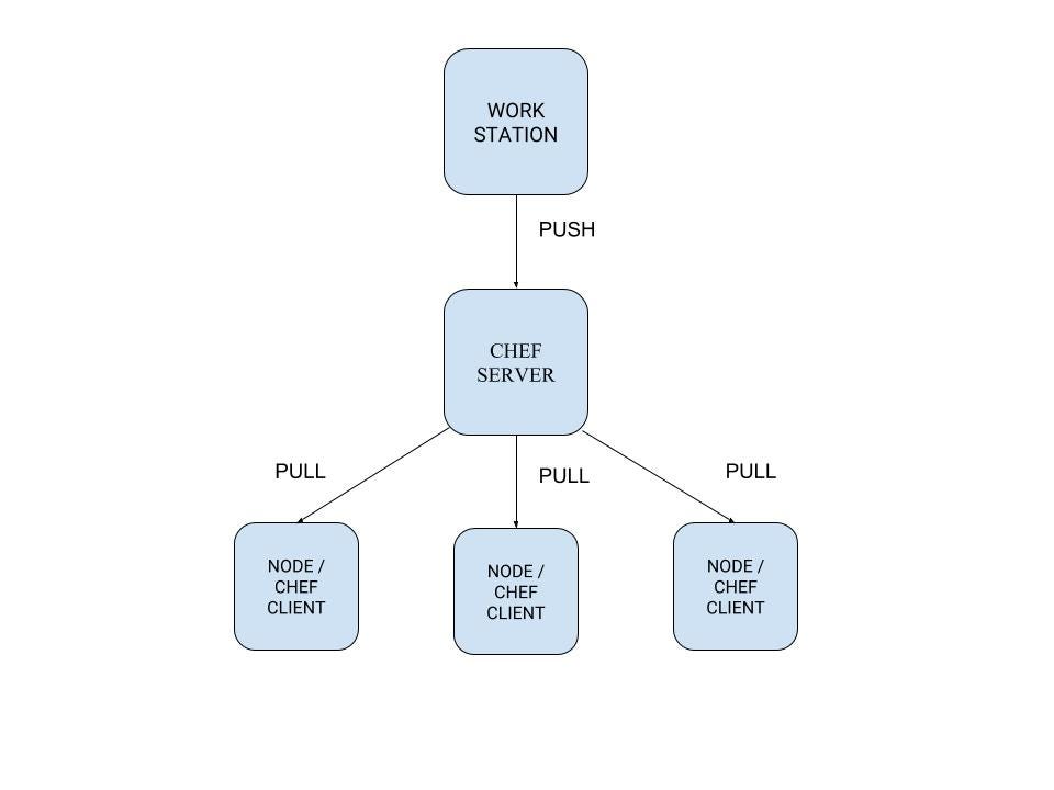 A complete beginner’s guide to Chef and infrastructure as code | by ...