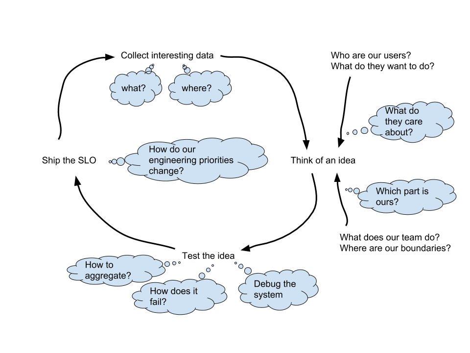 Defining an SLO. How do you create them? | by Andrew Suffield | Medium