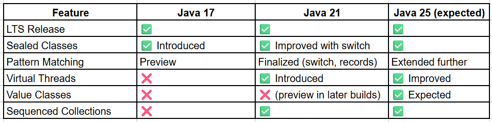 Java 17 vs 21 vs 25: Key Differences in Code With Add on Sequential ...
