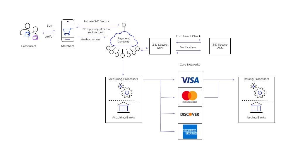 Credit Card Payment Authentication | by Stephen Thajeb | Jan, 2026 | Medium