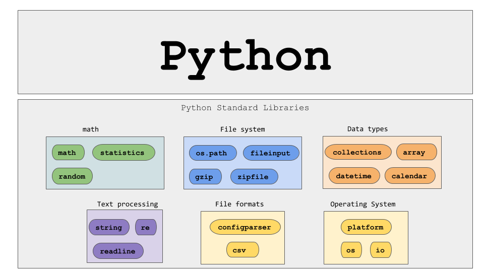 🐍 Unique Python Libraries Every Developer Should Know 💡 | by Lakhveer ...