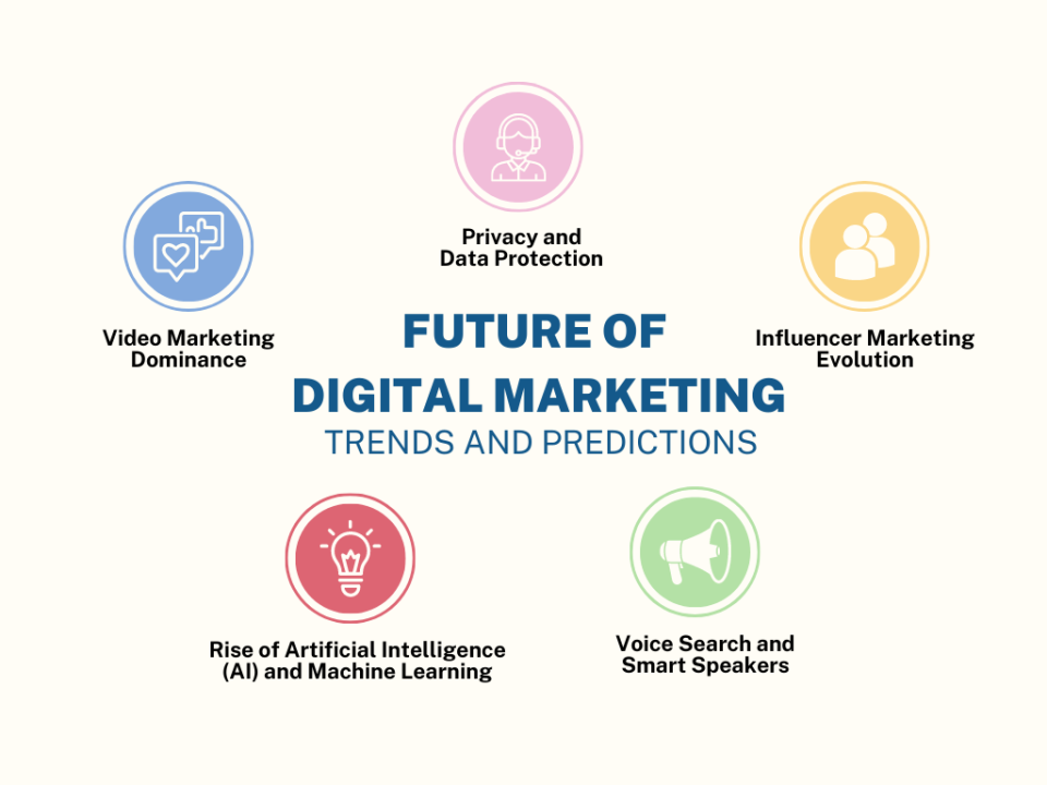 The Future of Digital Marketing: Emerging Technologies and Trends | by ...