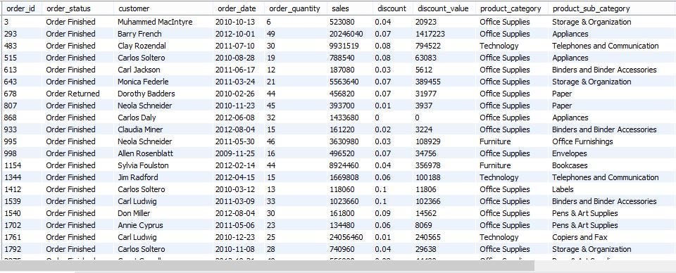 Project Data Analysis for Retail: Sales Performance Report | by Vey ...