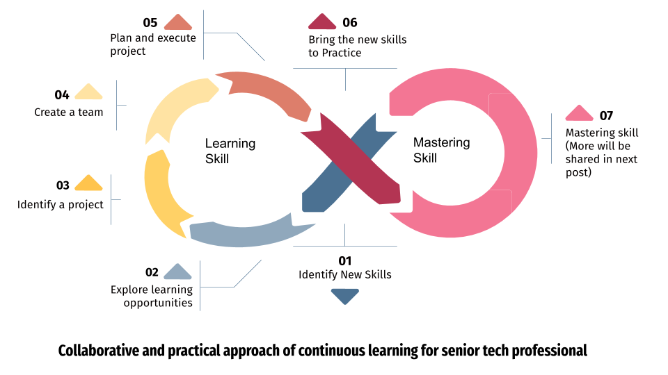 A collaborative and practical approach of continuous learning for ...