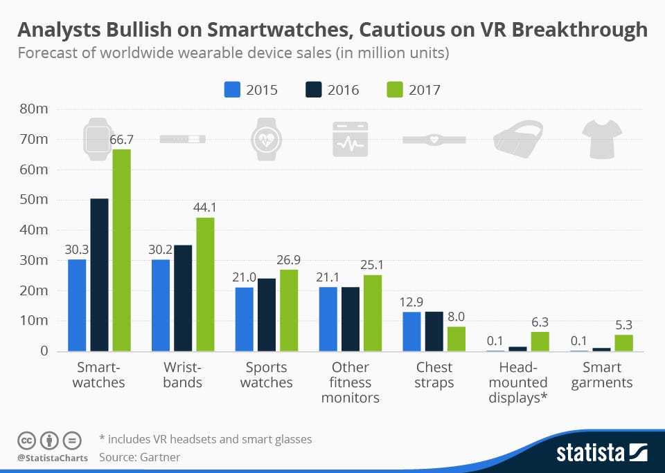 Using wearables the right way. Smartwatches aren’t something new… | by ...