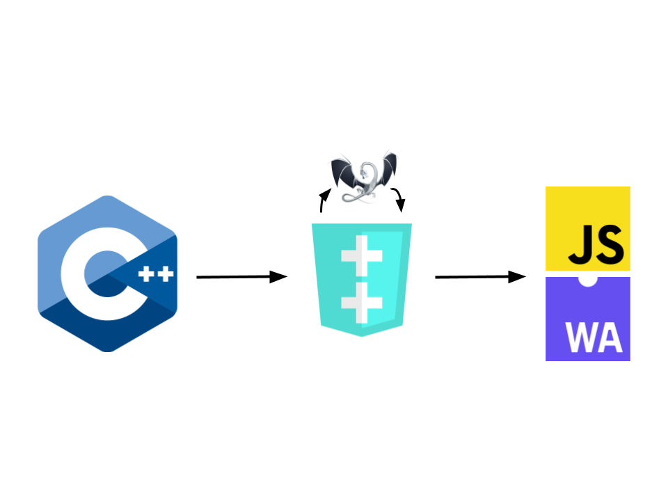 Cheerp 27 Compile C To Webassembly Javascript Leaningtech