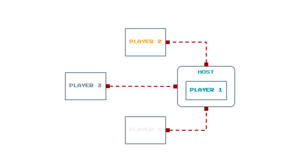 Netcode Concepts Part 2: Topology | by Yuan Gao (Meseta) | Medium
