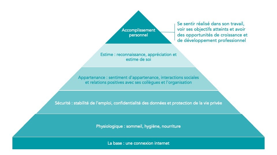 La pyramide de Maslow à l’ère du télétravail | by Bénédicte Maury | Nov ...