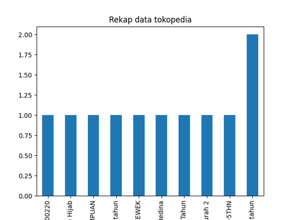 Scrape All Tokopedia Data Visualization Pages | by Lutfinaanggraini ...