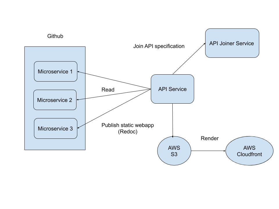 How we are migrating to Open API 3 at British Gas | by Vikrant ...