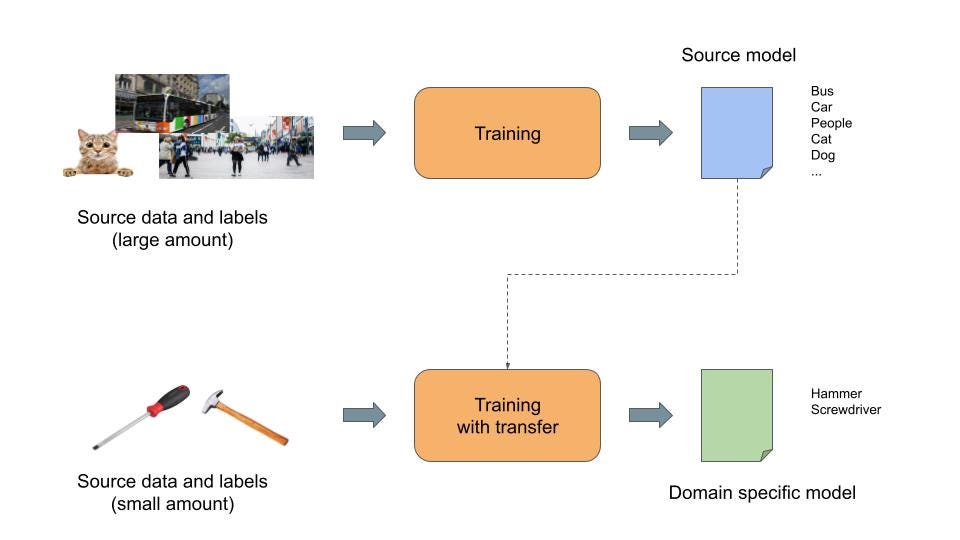 Starting from scratch, how to embed computer vision techniques into ...