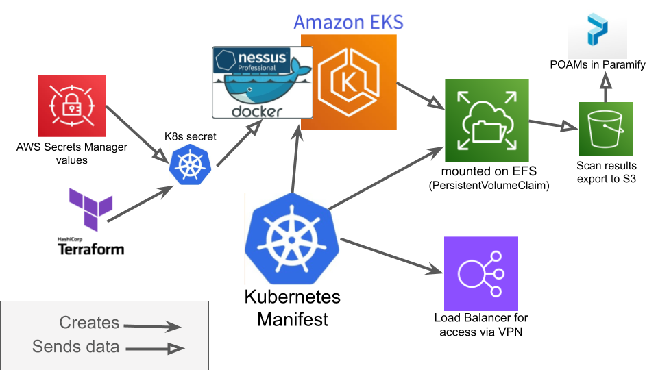 Nessus in EKS. K8s deployment and supporting AWS… | by Isaac Teuscher | Medium