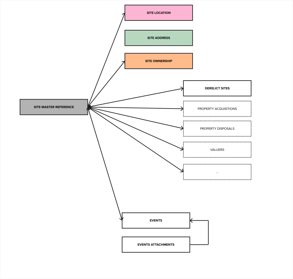 Describing Dublin — core data model | by Ré Dubhthaigh | Feb, 2026 | Medium