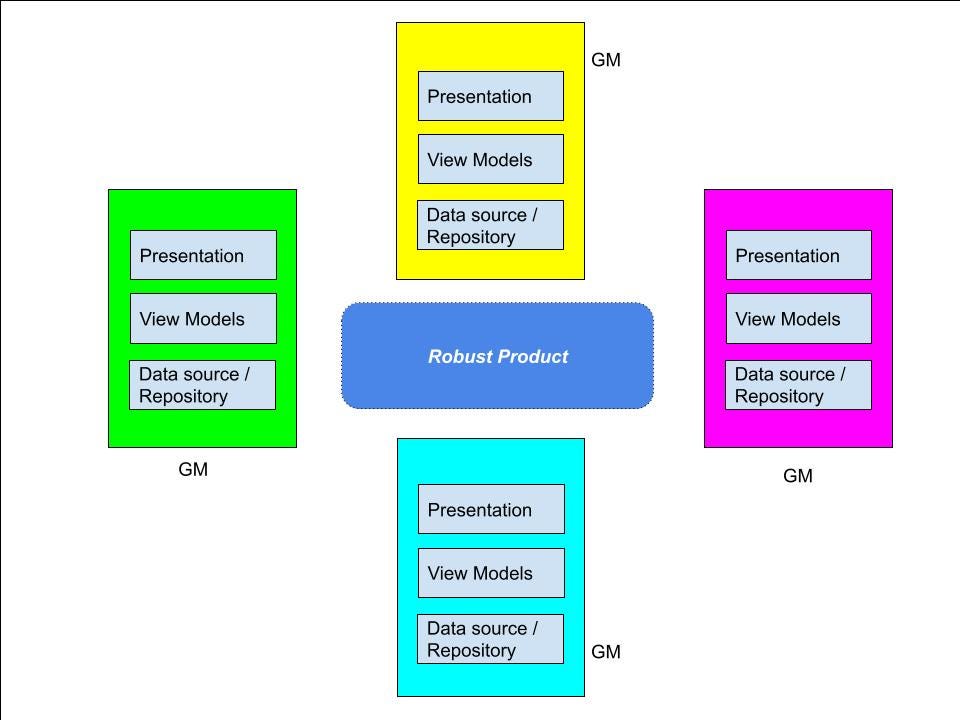 Muti module Android Project & Clean Architecture | by success_anil | Medium