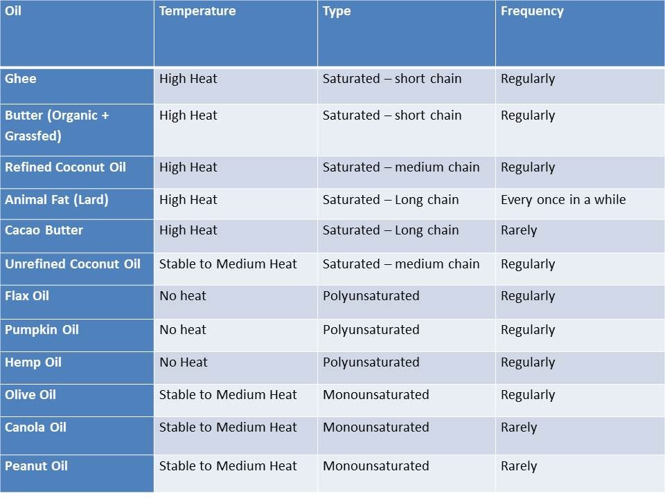 Quick Guide to Cooking With Oils + Fats | by Brittany Carlson | Medium