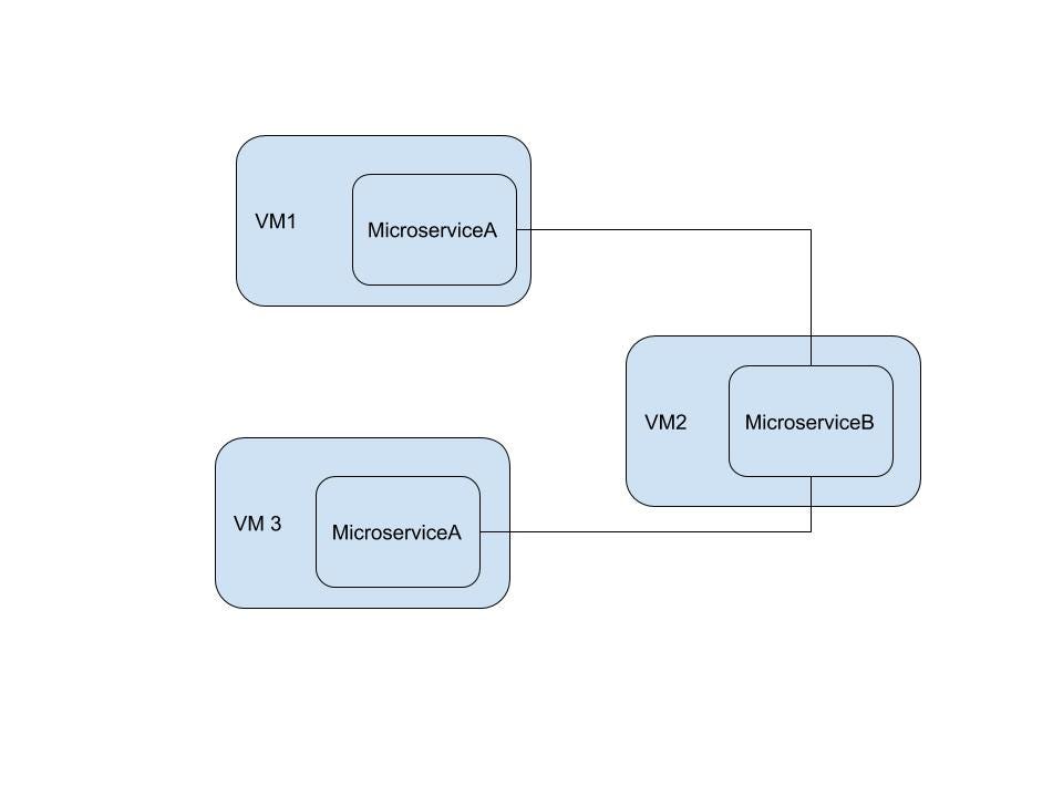 Microservices architecture for Dummies ! | by Vishal Thenge | Medium