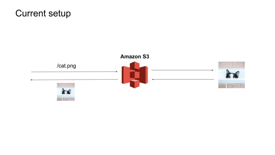 Image Compression and Optimisation with AWS lambda | by Vinayak Humberi ...