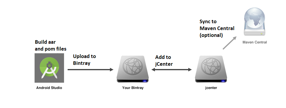How to distribute your own Android library through Jitpack or jCenter and Maven Central from ...