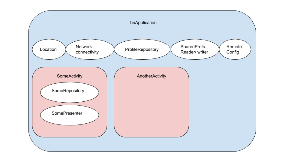 Dagger (2) Intuitions & Visualization | by Eric N | ProAndroidDev