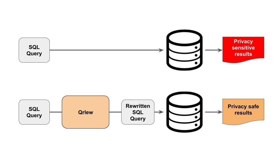 Qrlew, the library that turns any SQL query into a privacy-safe one ...