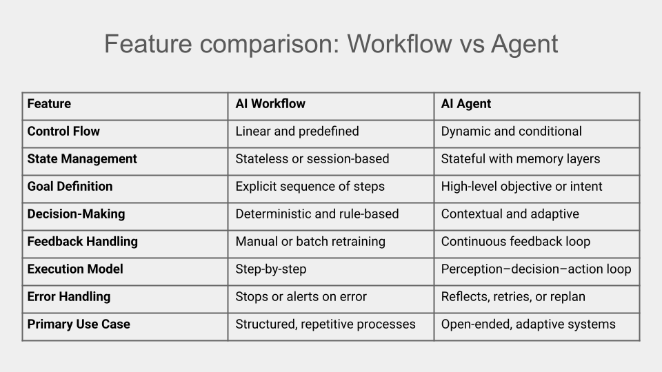 #21: Workflows vs Agents: Key Architectural and Behavioral Differences ...