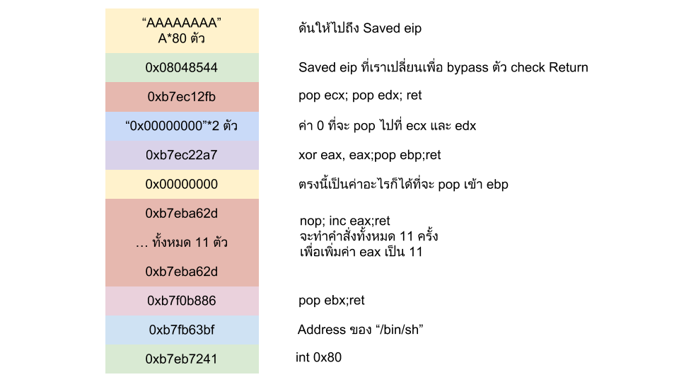 Protostar — Stack7. จริงๆ ข้อนี้เหมือน Stack6… | by Jusmistic | Medium