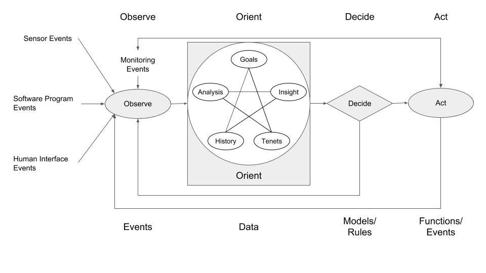 Flow and OODA: How Shared Events Will Accelerate Economic Automation ...