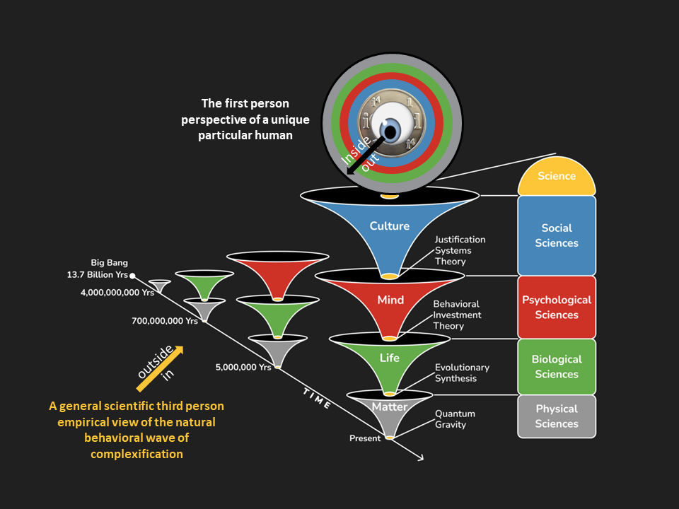A UTOK-Informed Metamodern Spirituality | by Gregg Henriques | Unified ...