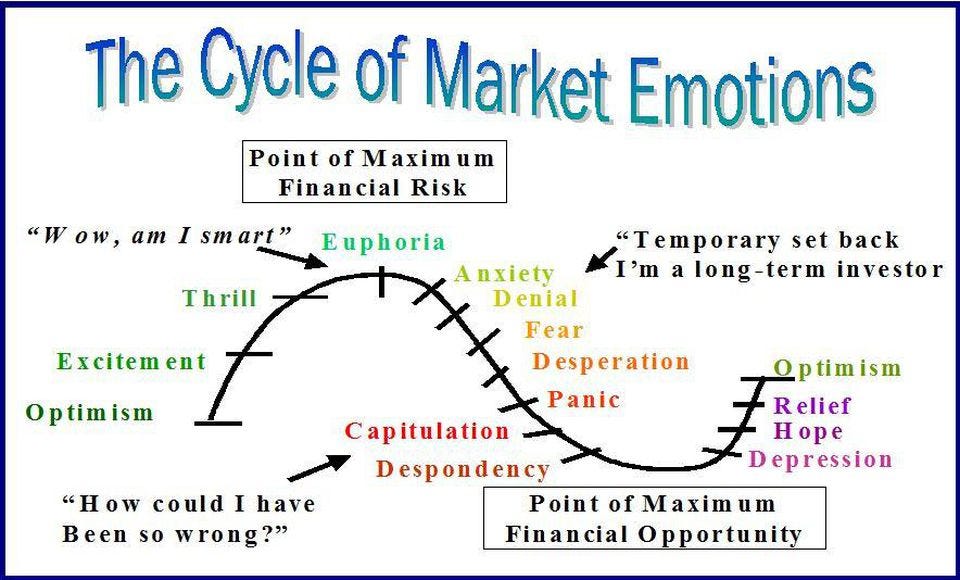 Emotions and the Market:. Financial markets are moved by emotion… | by ...